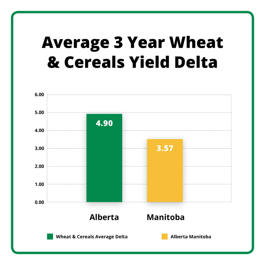 Use Radiate to grow longer, stronger, healthier roots in all crops.